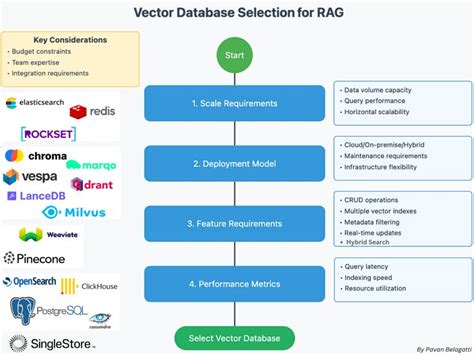 Paulo Cysne On Linkedin How Do You Select A Vector Database For Your