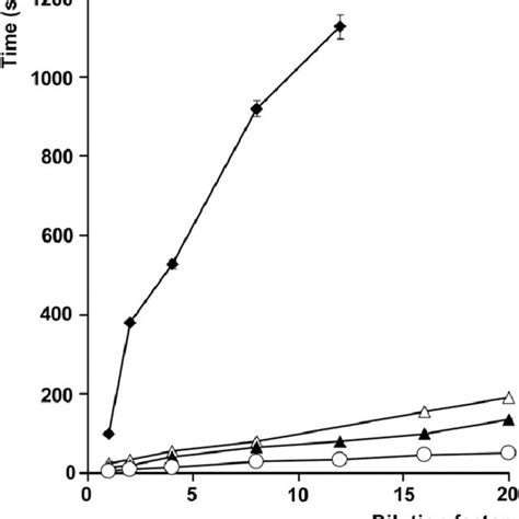 Cacl 2 Concentration Effect On Milk Clotting Activity Using Pomiferin