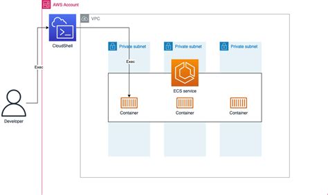 Exposing Multiple Ports For An Aws Ecs Service By Faisal Al