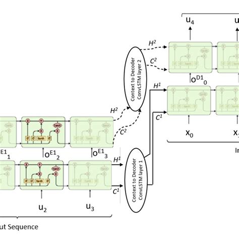 Encoder Decoder Structure Rolled Out Download Scientific Diagram