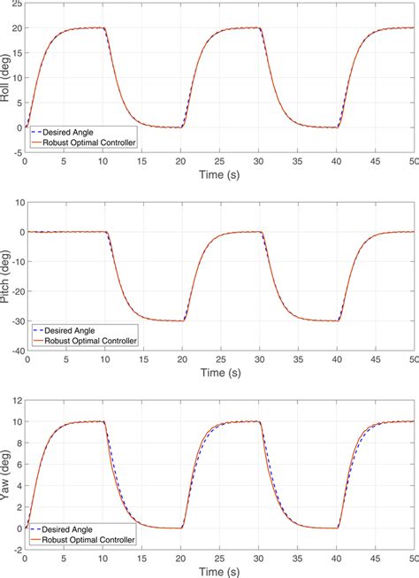 Responses Of The Robust Optimal Controller Using The Uncertain Model