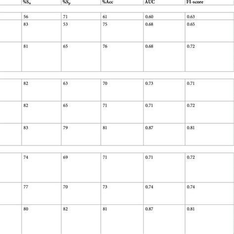 Optimal Multivariate Feature Classification Analysis Using Machine