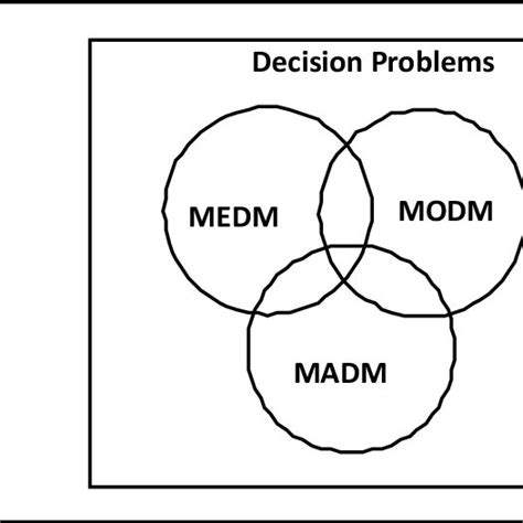 Category Of Decision Making Problems Zhifeng 2005 Rys 1 Kategorie