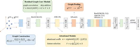 Overall Architecture Of The Proposed Residual Graph Attention Networks Download Scientific