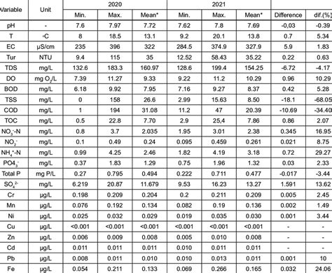 Mean Minimum And Maximum Values Of Water Quality Variables Determined