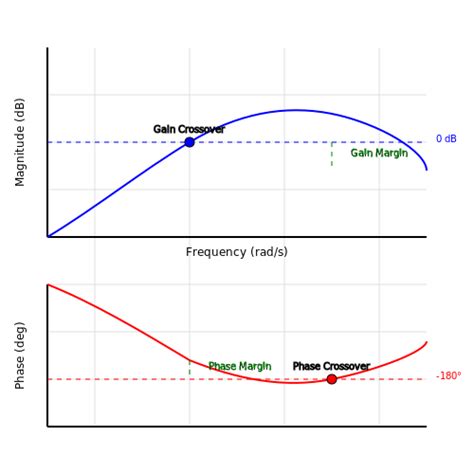 Bode Plot Analysis Tutorials On Electronics Next Electronics