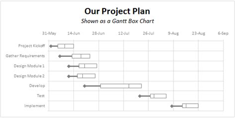 Cool Sample Of Gantt Chart For Project Proposal Weighted Decision Matrix Excel
