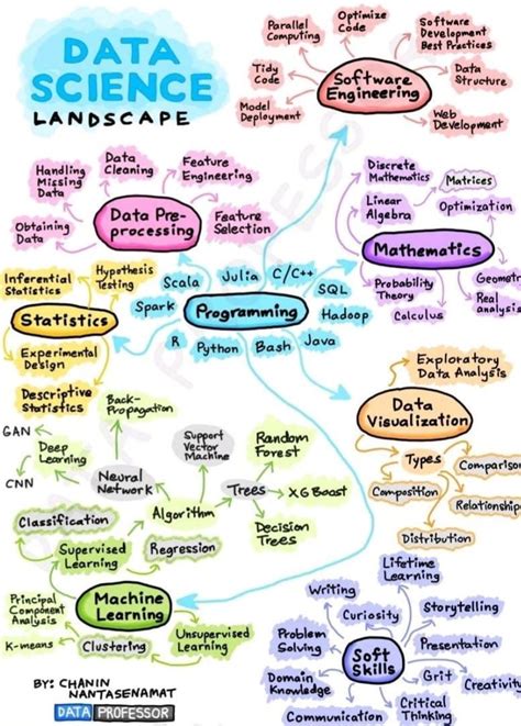 Datapoint Analytics On Linkedin Datascience Datapreparation