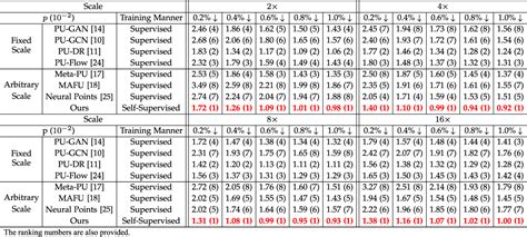 Table Ii From Self Supervised Arbitrary Scale Implicit Point Clouds Upsampling Semantic Scholar