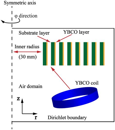 Geometry Of The Axial Symmetric Model R Z φ Showing The Cross