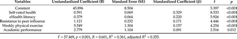 multivariate linear regression analysis of health self management