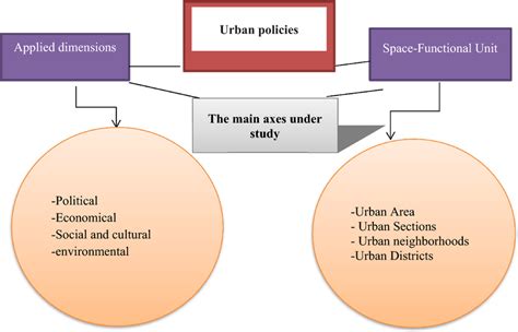 Applied Model And Spatial And Functional Scale Of Urban Policies