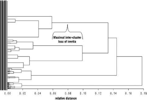 Cluster Analysis Result Tree Diagram Download Scientific Diagram