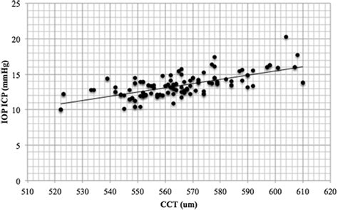 Correlation Between Tonometric Measurements Obtained With ICP And CCT Download Scientific