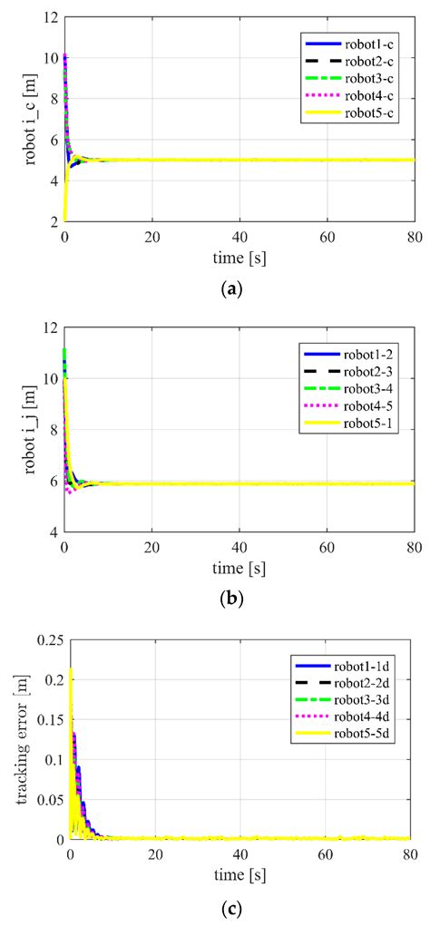 Applied Sciences Free Full Text Coordinated Control Of Multiple Eulerlagrange Systems For
