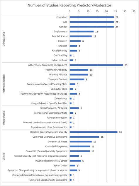 Frequencies Of Predictors Moderators Download Scientific Diagram