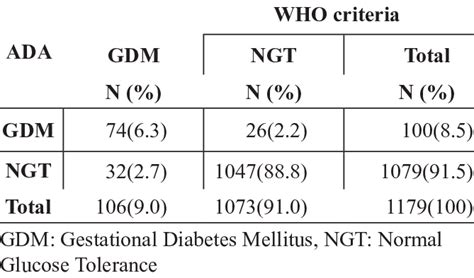 Classification Of Women By American Diabetes Association ADA And Download Scientific Diagram