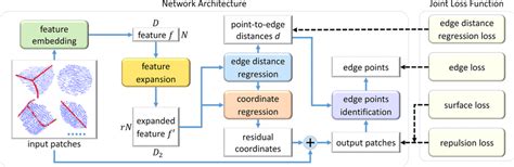 The Pipeline Of Ec Net For Each Point In An Input Patch We First