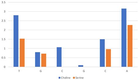 Solvation Of Model Biomolecules In Choline Aminoate Ionic Liquids A