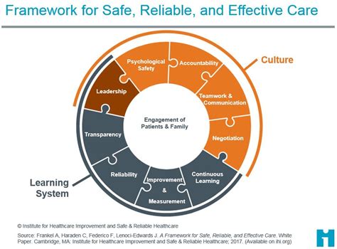 Un Framework For Safe Reliable And Effective Care Institute For Healthcare Improvement