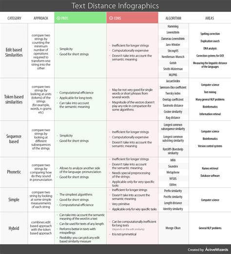 comparison of the text distance metrics