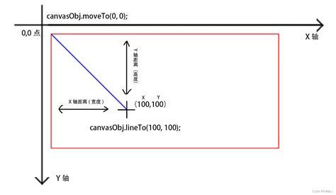 Html5 Canvas绘图详解:线条、虚线与图形绘制 Csdn博客 Html5 Canvas绘图详解:线条、虚线与图形绘制 Csdn博客