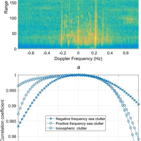 RangeDoppler Map And Spatial Correlation Analysis A RangeDoppler Download Scientific