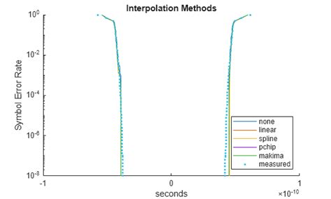 Choose Extrapolation Method Based On Application Matlab And Simulink