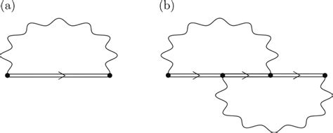 A First And B Second Order Feynman Diagrams Of The Electron