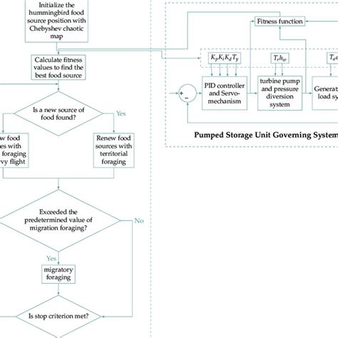 Pdf Parameter Identification Of A Governing System In A Pumped Storage Unit Based On An