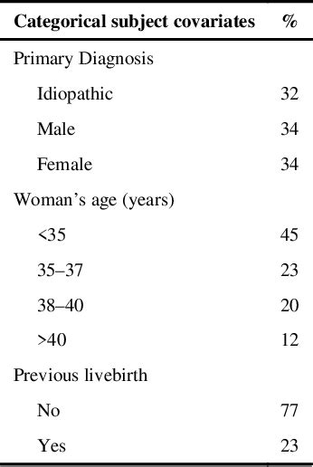 Table 1 From Analysis Of Multiple Cycle Data From Couples Undergoing In
