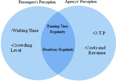 Reliability Definition From Passengers And Agencies Point Of View Download Scientific