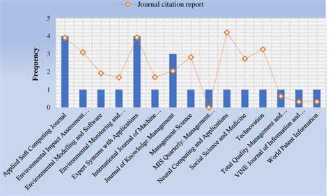 Bibliometric Analysis Of The Bibliographic Portfolio Journals