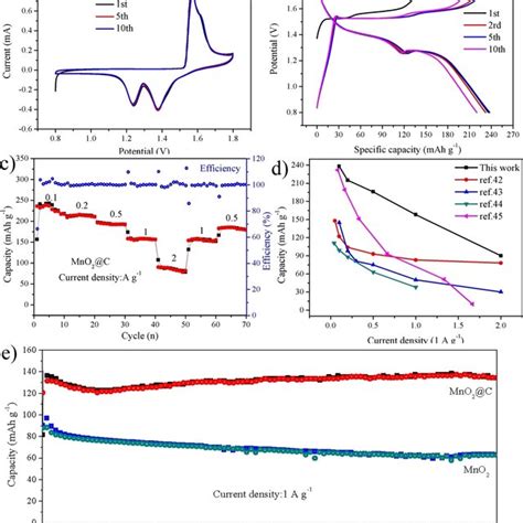 A Cv Curves Of Mno2 C Electrode At Different Scan Rates B Log I And Download Scientific