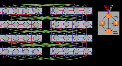 HPC Prototype Topology Download Scientific Diagram
