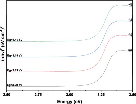 Band Gap Energy And Tauc Plot Of The Optical Absorbance Spectra Of The