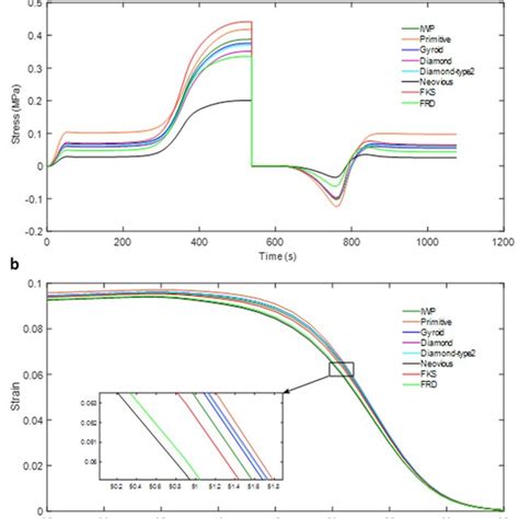 Comparing 8 Different Tpms Structures With Pure Solid Smp In The Stress Download Scientific