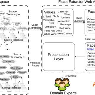 Overview Of The Proposed Approach To Facet Extraction Download Scientific Diagram