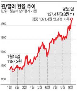 킹달러의 폭격 거침없는 환율 1400원도 돌파하나 아시아경제