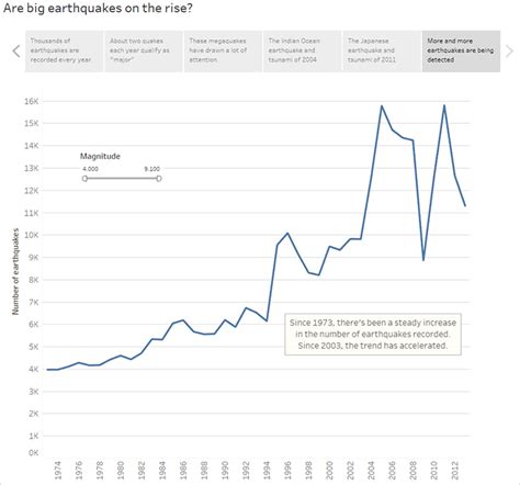 示例 一个调查趋势的故事 Tableau