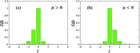 Theoretical Simulation Of The Normalized Oam Spectrum Of A Twisted Download Scientific Diagram