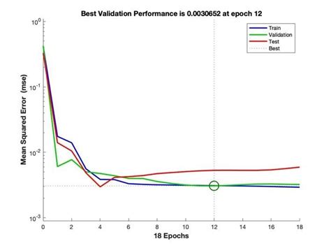 Regression Plot For LM Algorithm Fig 10 Represent The Regression Graph Download Scientific