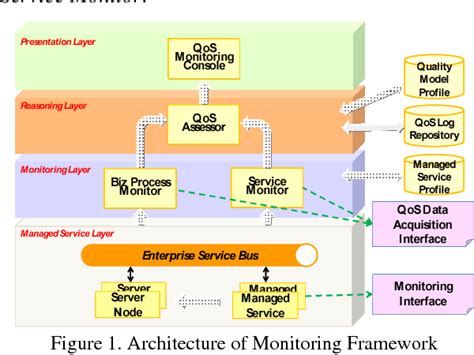 figure 1 from a practical monitoring framework for esb based services