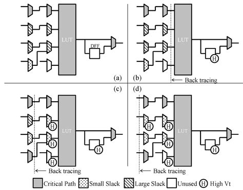 Sotb Implementation Of A Field Programmable Gate Array With Fine Grained Vt Programmability