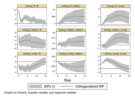 Estimations Of Var Irfs And Variance Decomposition In Stata Mengjies Blog