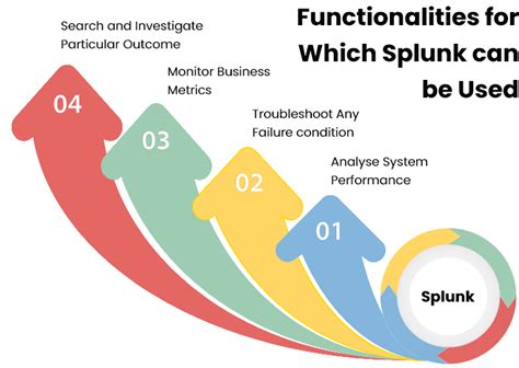 Splunk Training