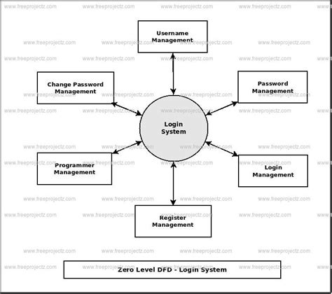 Contoh Data Flow Diagram Level 1