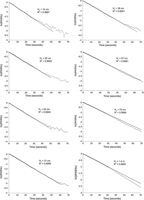Example Of Hvorslev Straight Line Fit For Tests Conducted In A Download Scientific Diagram