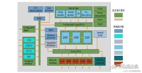 Ip Mcm Sip Soc 和 Chiplet的区别 知乎
