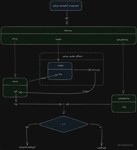 【vue3 原理】组件代理对象前言 上一篇最后提到： 接下来我们实现这一部分 render 中的 this runtim 掘金